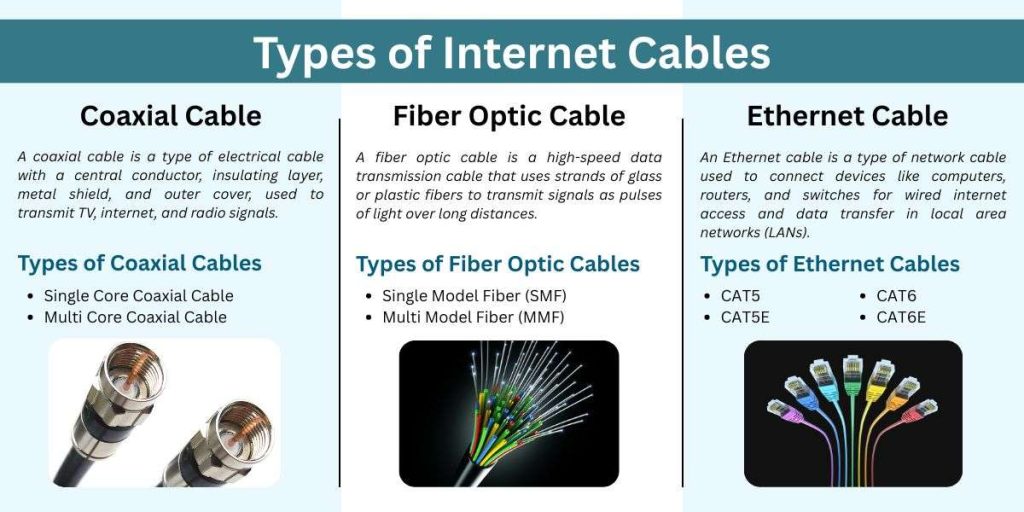 Types Cables are Used for Internet Connections?
